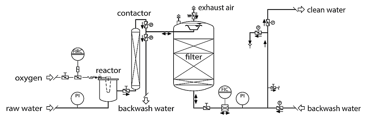 gravel filter, sand filter, multi-layer filter, phonolith, backwash ...