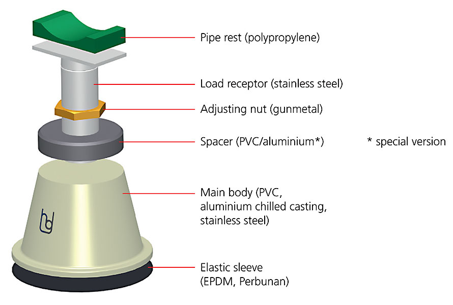 pipe supports from the HydroGroup