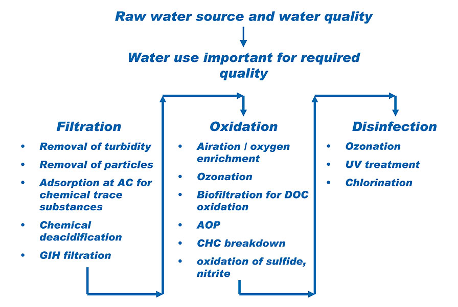 Processes for drinking water treatment made by HydroGroup